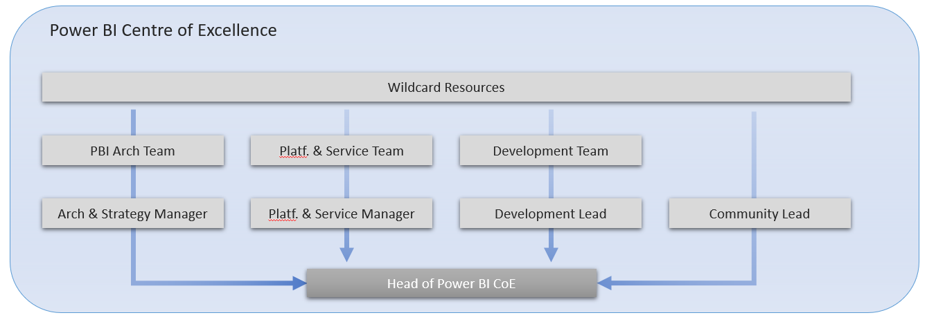 Resourcing and Structuring a Power BI Centre of Excellence – Part 4 of ...